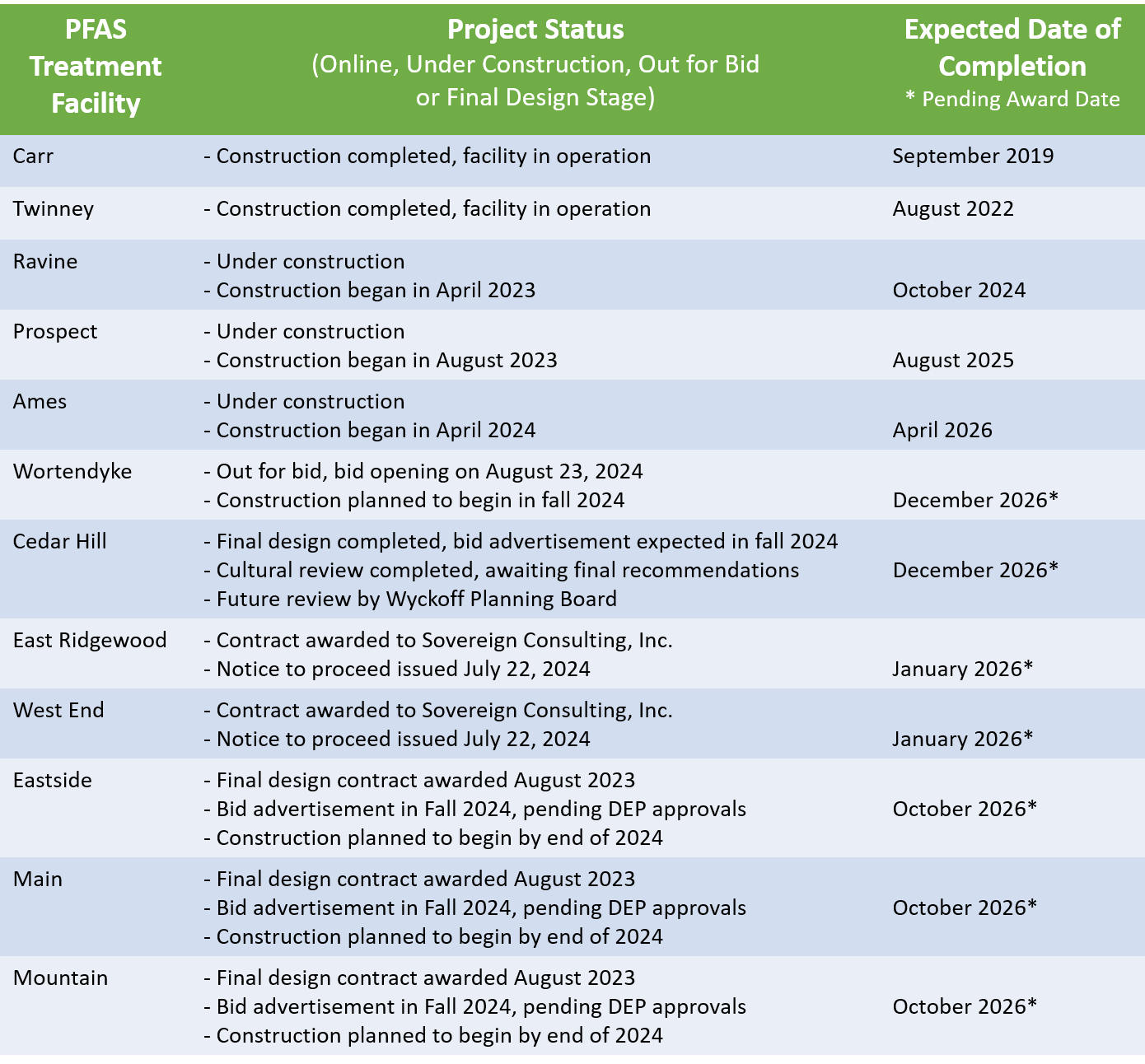 PFAS Treatment Construction Update – Ridgewood Water